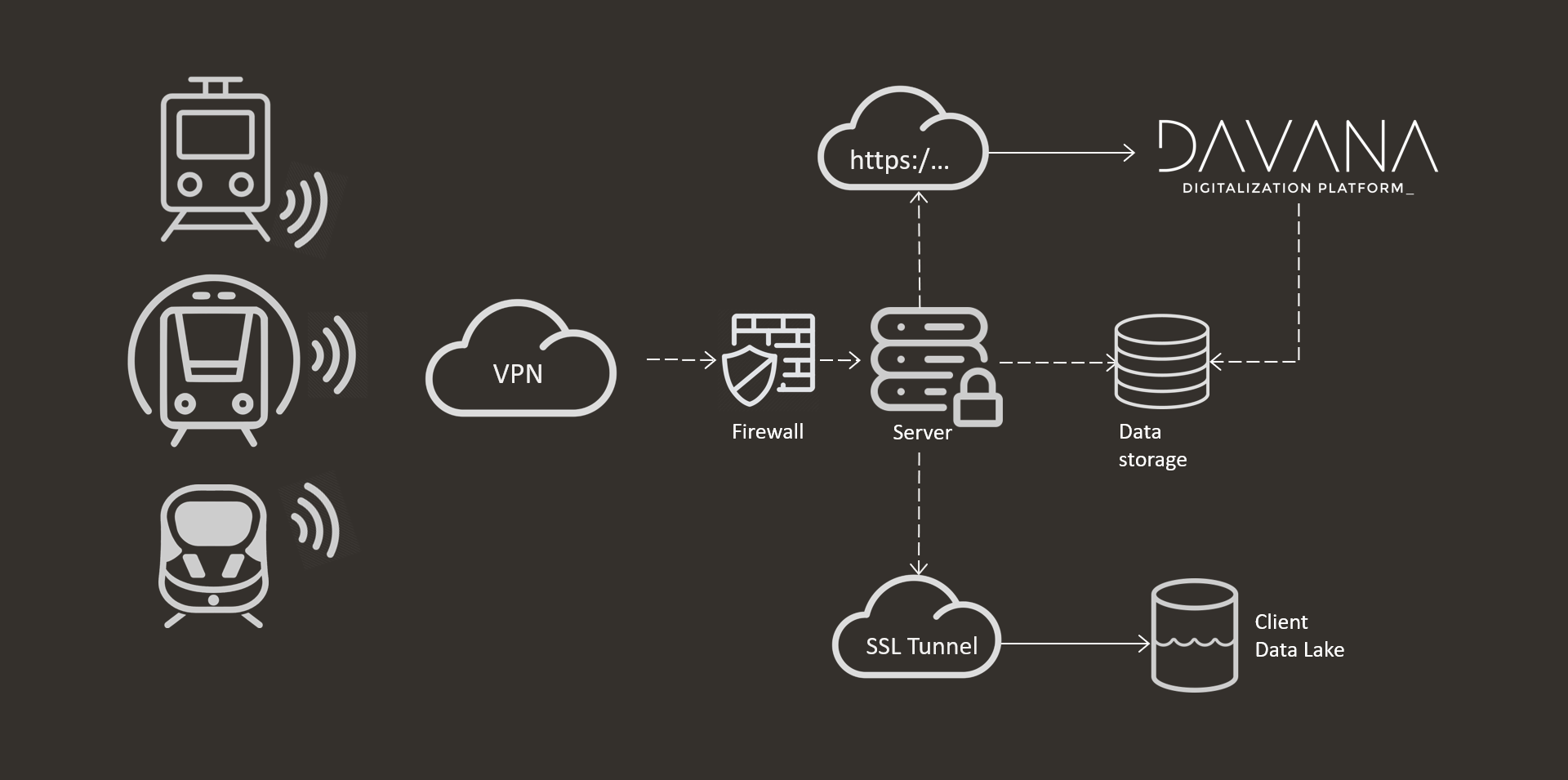 Digital Train, monitorización de trenes con DAVANA